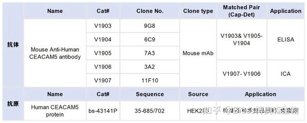 重点推荐丨高灵敏度肿瘤标志物CEA配对抗体！ - 知乎