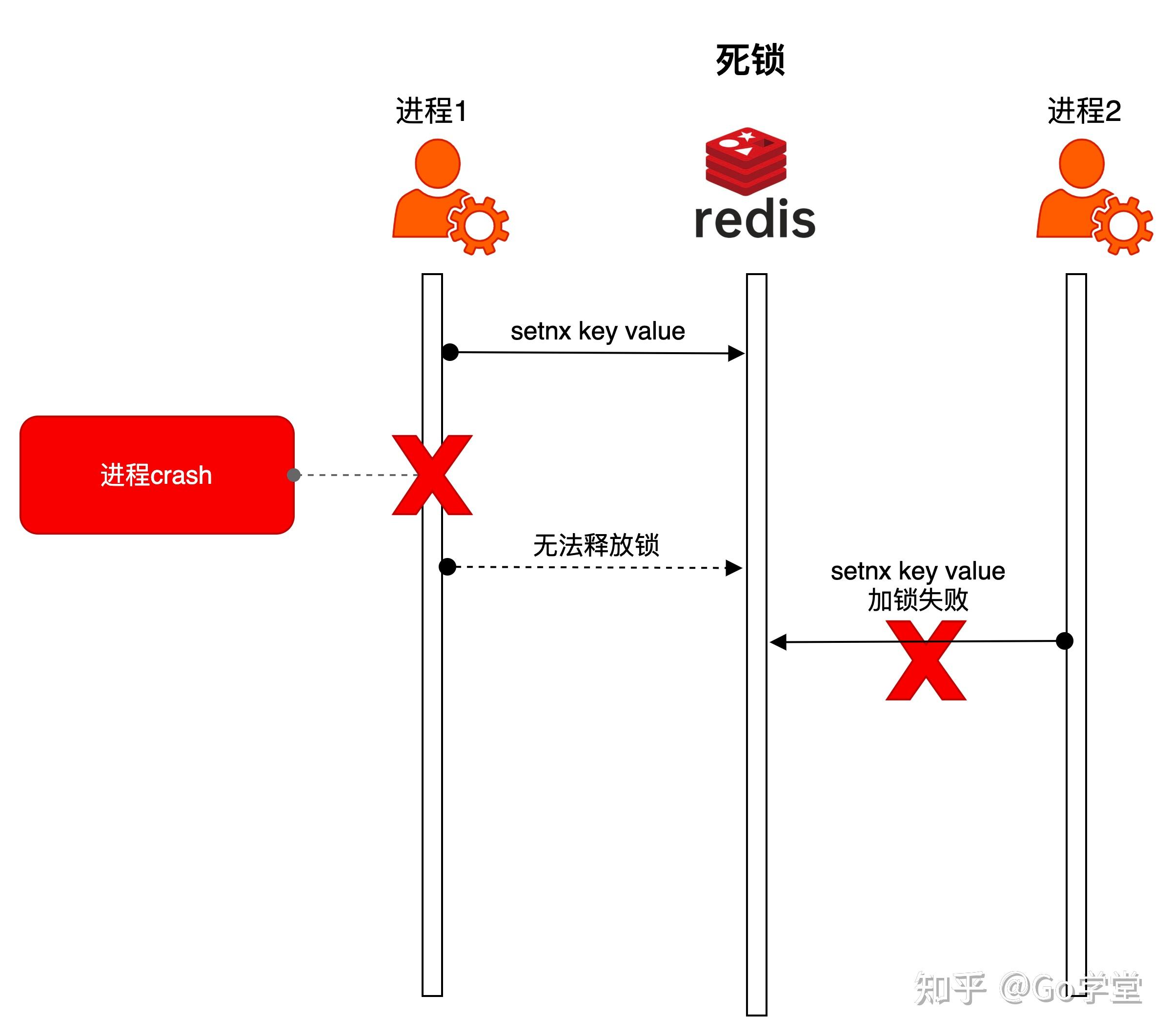 图解redsync开源包，告诉你分布式锁为什么不仅仅是setnx - 知乎