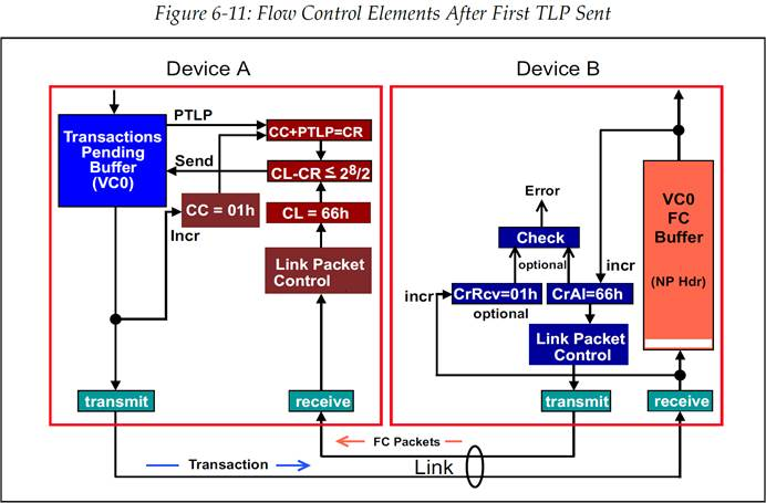 PCIe FlowControl 机制（转） - 知乎