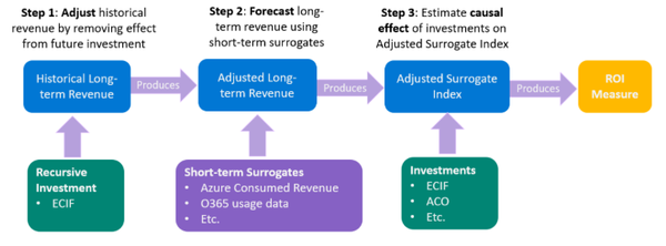 因果推断笔记——DML ：Double Machine Learning案例学习（十六） - 知乎