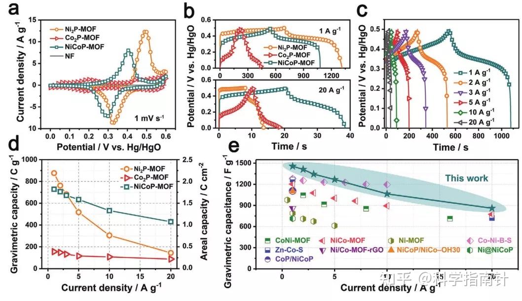 致谢科学指南针HRTEM | Small：设计与制备分层NiCoP-MOF异质结构的来增强赝电容特性 - 知乎