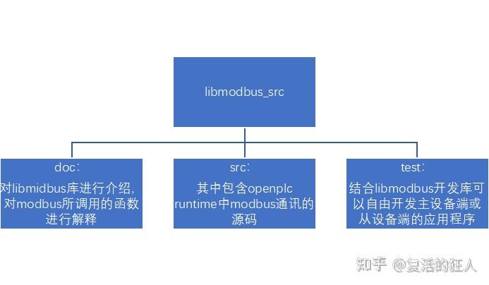 openplc runtime modbus结构体，API函数（TCP模式下）汇总 - 知乎