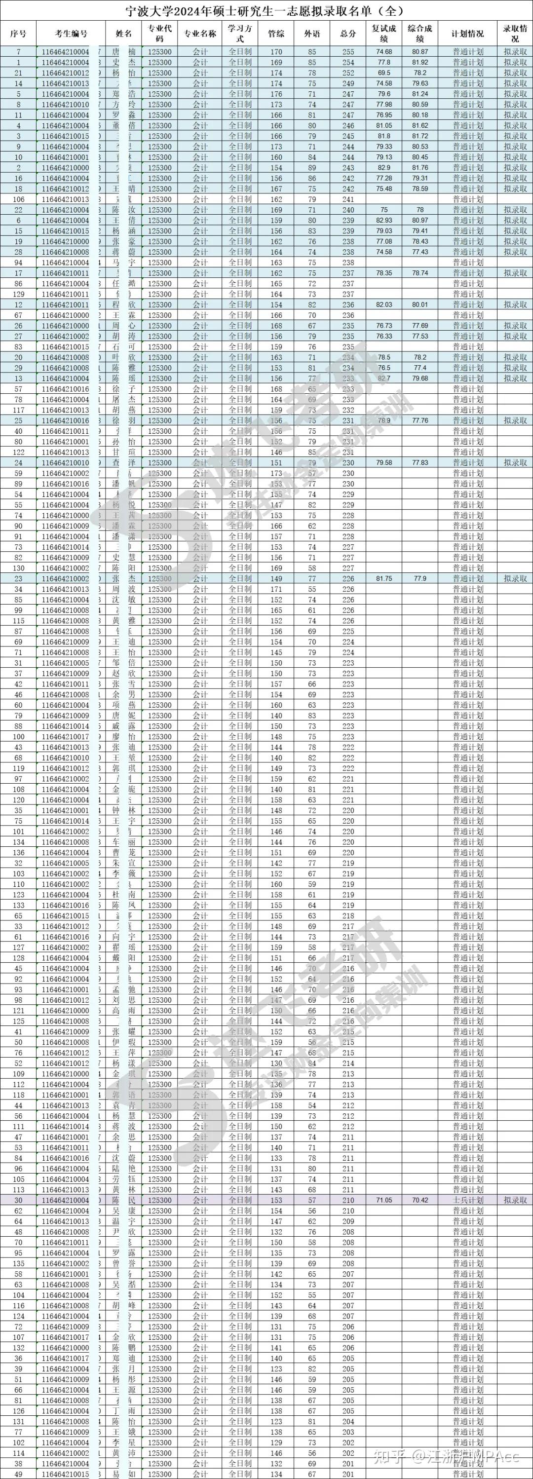 复试淘汰率79%！2024宁波大学MPAcc考情分析 - 知乎