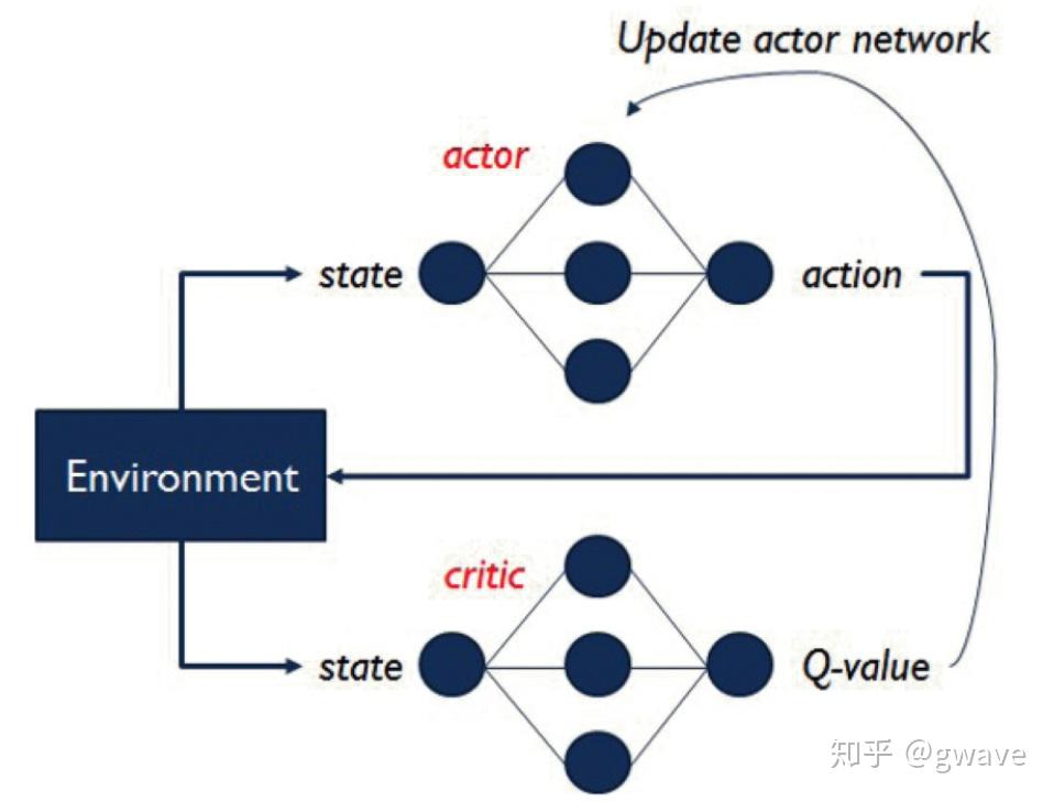 强化学习 Actor-Critic 思想与策略梯度推导 - 知乎