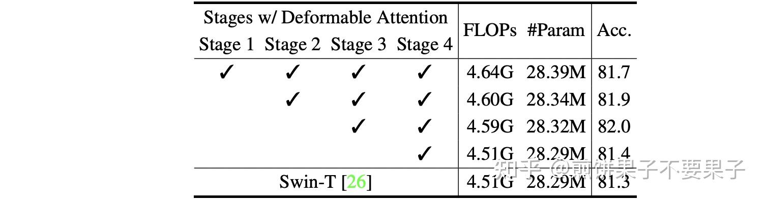 【Deformable Attention】Vision Transformer with Deformable Attention - 知乎