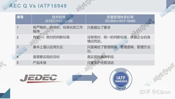 浅谈车规认证AEC-Q100与IATF16949的区别 - 知乎