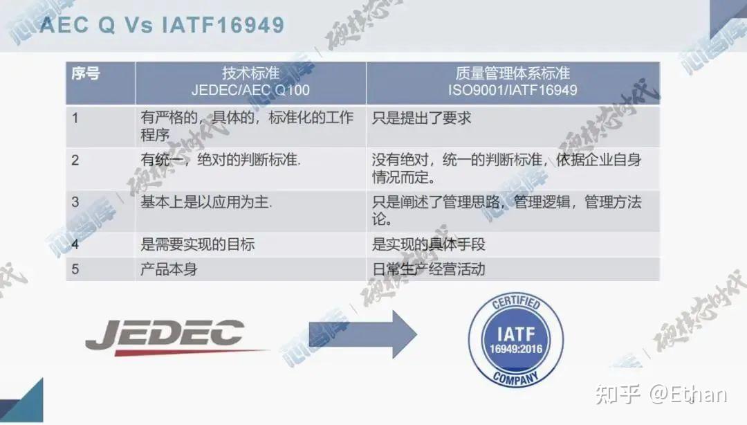 浅谈车规认证AEC-Q100与IATF16949的区别 - 知乎