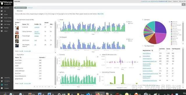 强烈推荐：8个顶级git/github项目数据分析工具 - 知乎