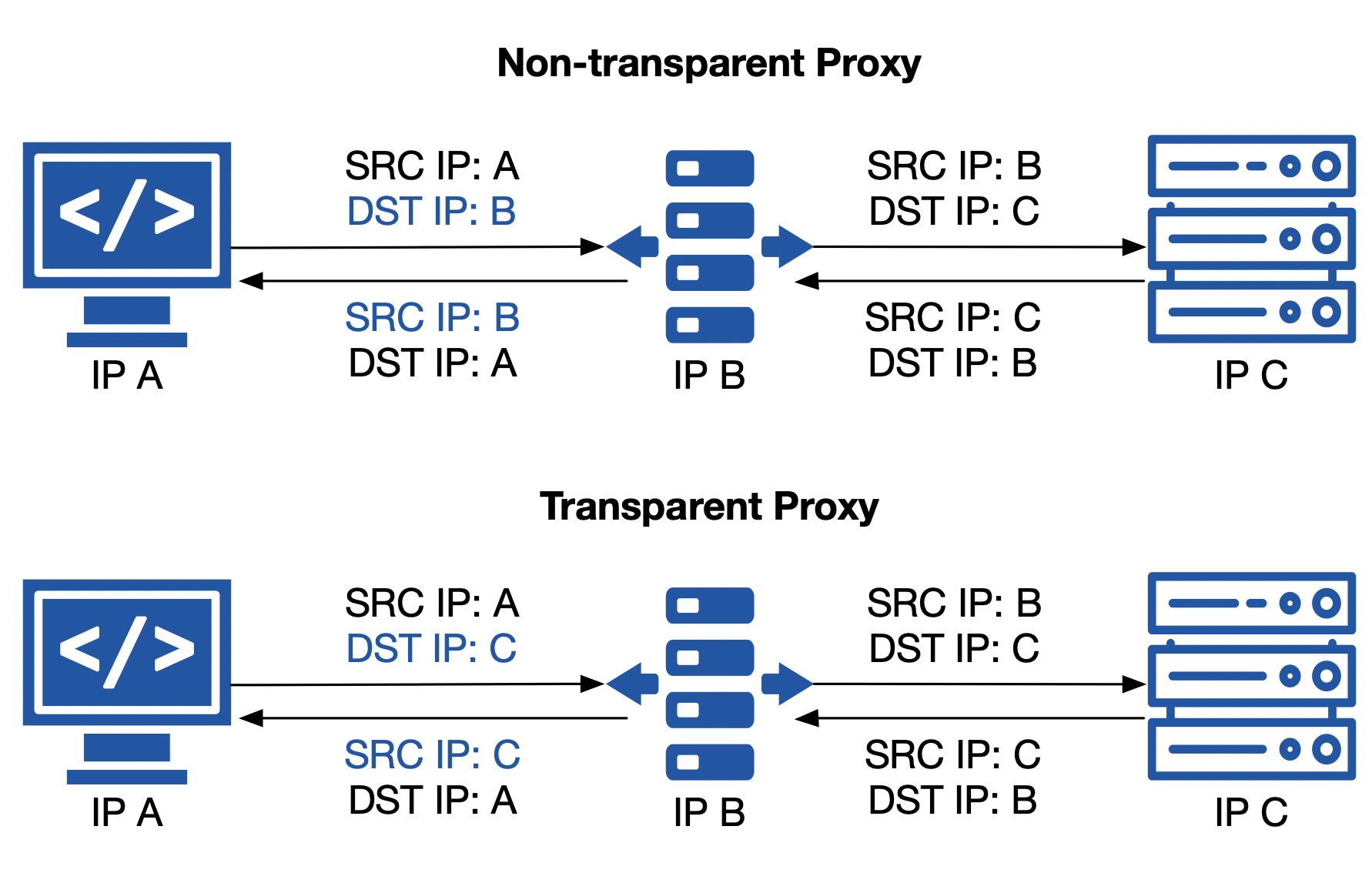 什么是 tproxy 透明代理？ - 知乎