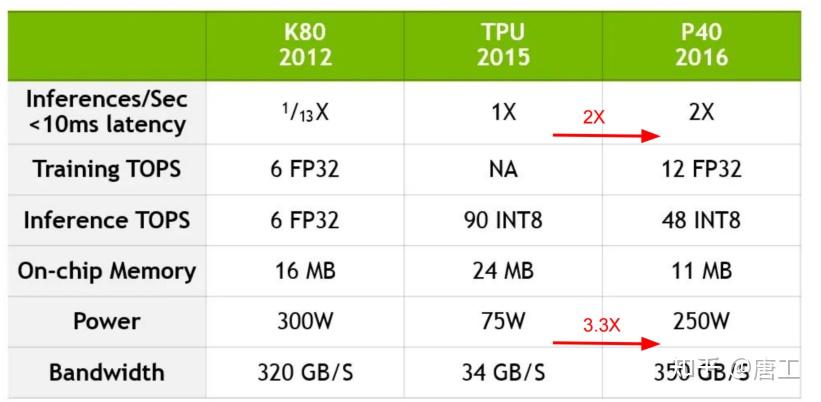 AI芯片概览——神经网络硬件，GPU/TPU/DPU/M1/Dojo，数据中心加速技术 - 知乎