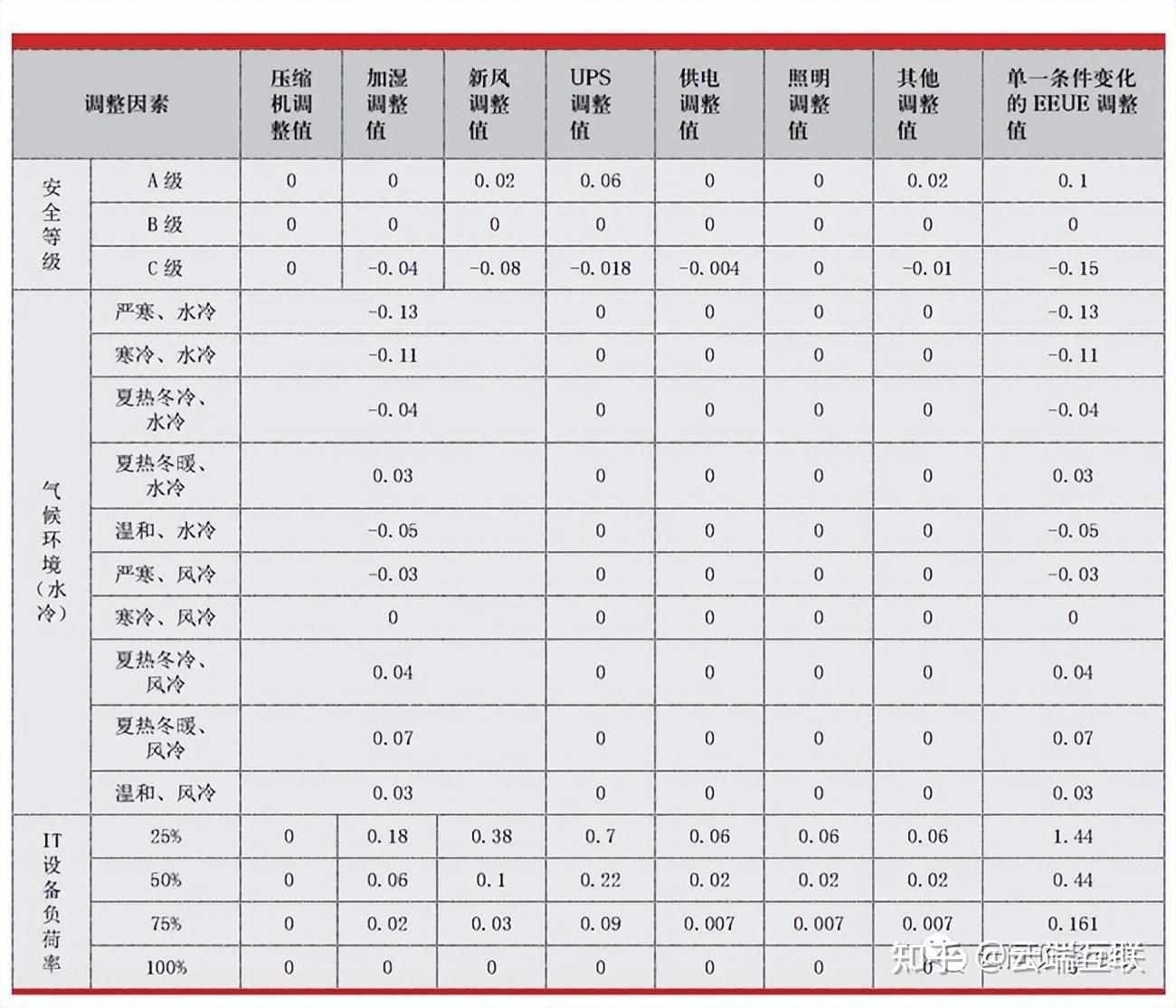 数据中心能耗指标PUE值是什么？ - 知乎