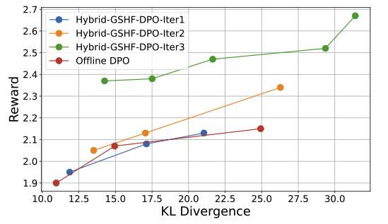 为什么我们应该做online RLHF/DPO? - 知乎