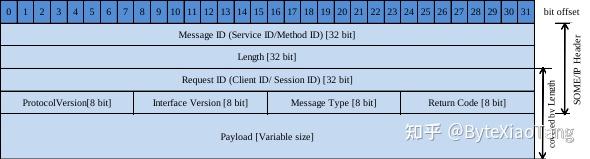 SOME/IP通信协议-总结篇 - 知乎