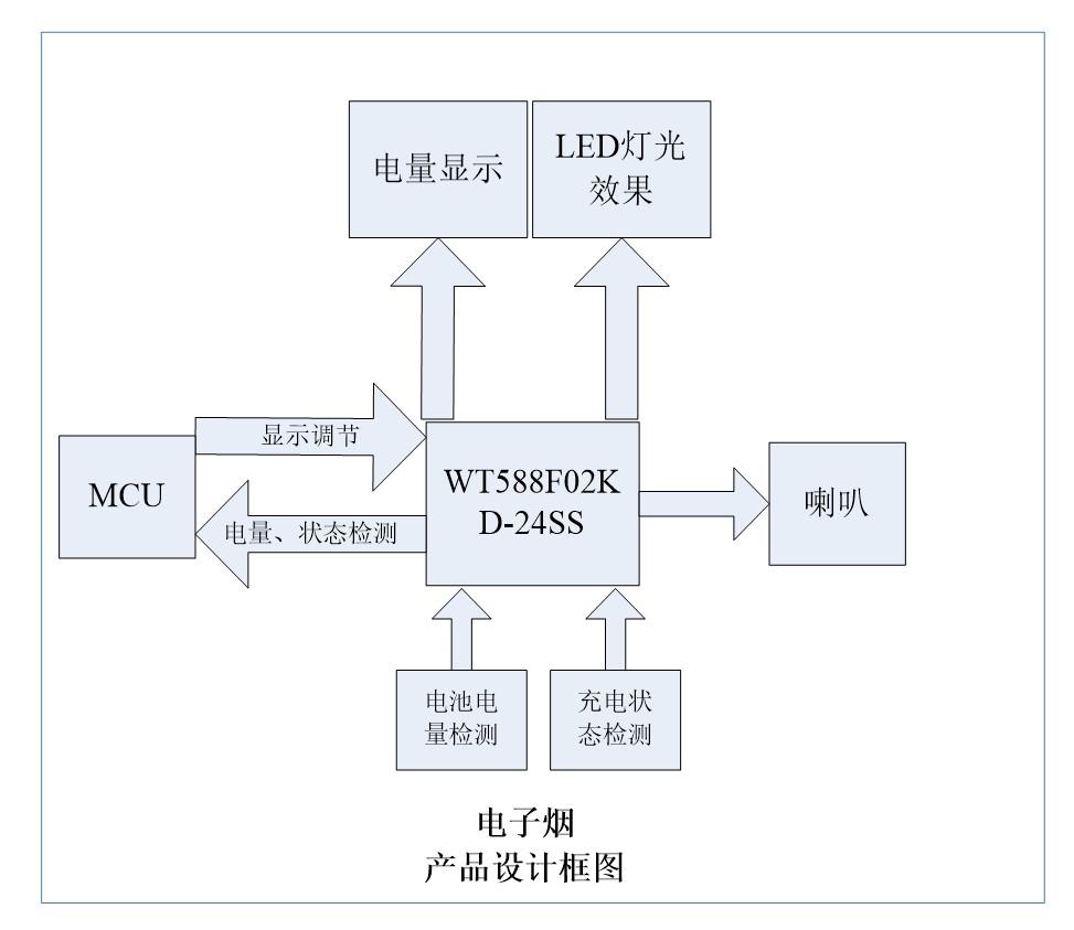 WT588F02KD-24SS语音芯片在电子烟的应用设计方案 - 知乎