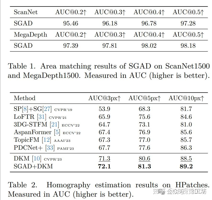 VGGT和3R看多了？SGAD：全新特征匹配，显著增强姿态估计！ - 知乎