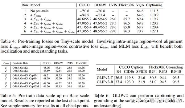 GLIPv2: Unifying Localization and VL Understanding阅读笔记 - 知乎