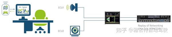虹科产品 | 用于100/1000BASE-T1网络的车载以太网开发工具 - 知乎