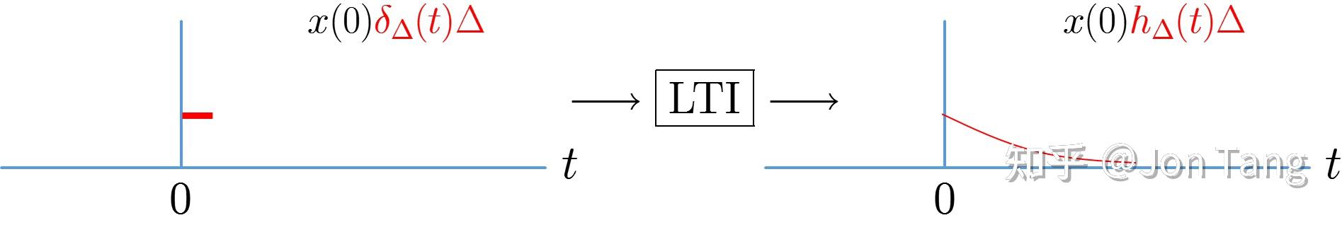 信号与系统漫谈第11讲：线性时不变系统之卷积积分 - 知乎