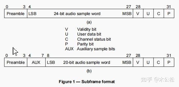 数字音频的AES 3 FPGA实现 - 知乎