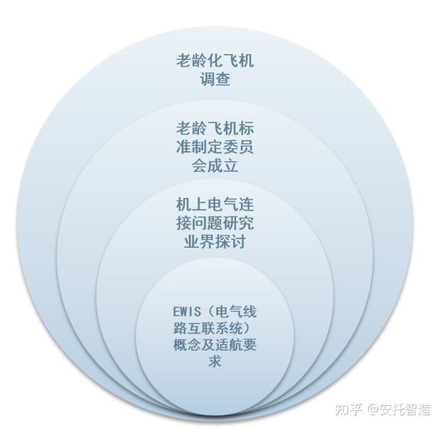 EWIS设计，揭秘飞机“生命线“的从无到有 - 知乎