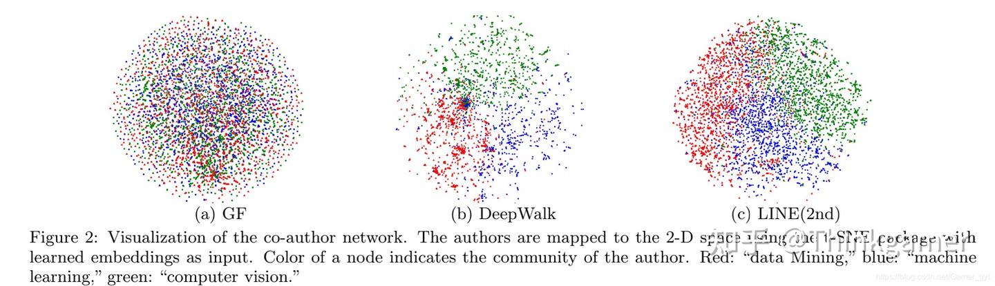 论文｜LINE算法原理、代码实战和应用 - 知乎