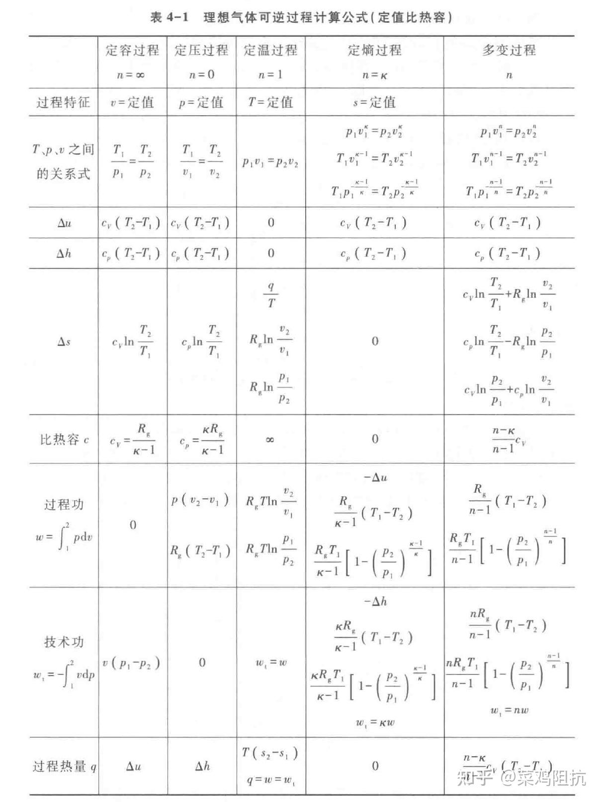 4 气体基本热力过程 （小白学工程热力学笔记） - 知乎