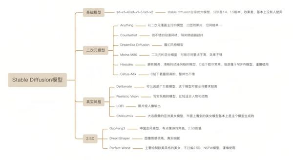 使用二次元、真实风格、2.5D模型，你的Stable Diffusion秒变视觉盛宴！！ - 知乎