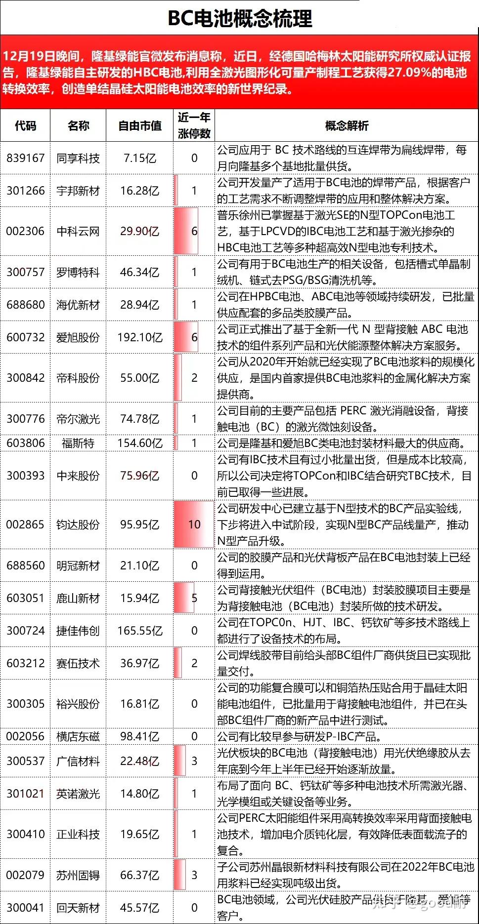 转存！光伏概念股汇总。新增光伏装机142.56GW，同比增长145% - 知乎