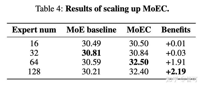 【论文阅读 AAAI 2022】MoEC: Mixture of Expert Clusters - 知乎