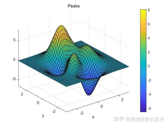 MATLAB在绘图时的用法——基本三维图形 - 知乎