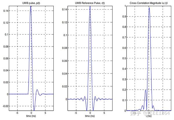 UWB 自学笔记 - 知乎