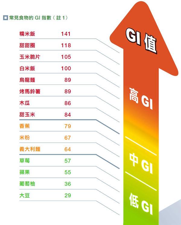 低GI饮食能让我们跑得更快吗？ - 知乎