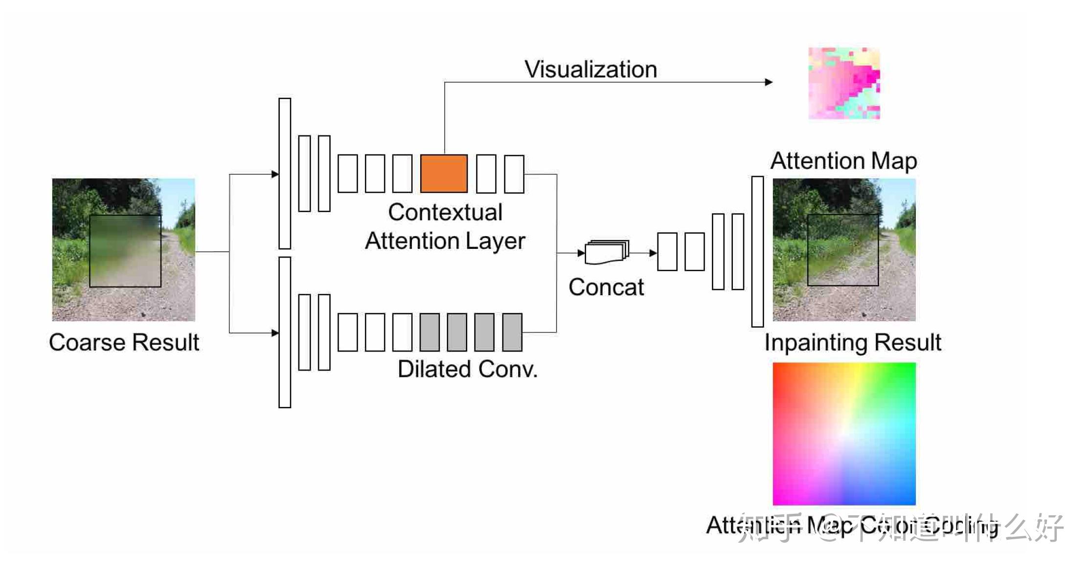 Contextual Attention Image Inpainting (CVPR2018) - 知乎