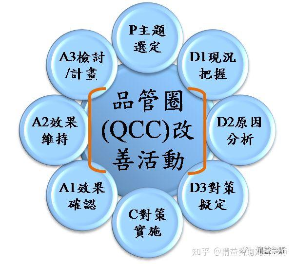 成功开展QCC品管圈必须掌握的十三个要点 - 知乎
