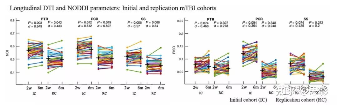 Science子刊：利用DTI和NODDI纵向研究揭示轻度脑外伤后的白质微结构改变 - 知乎