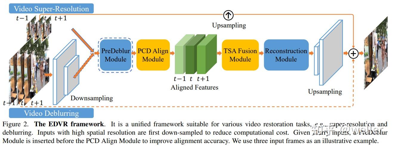 CVPR2019 EDVR: Video Restoration with Enhanced Deformable Convolutional ...