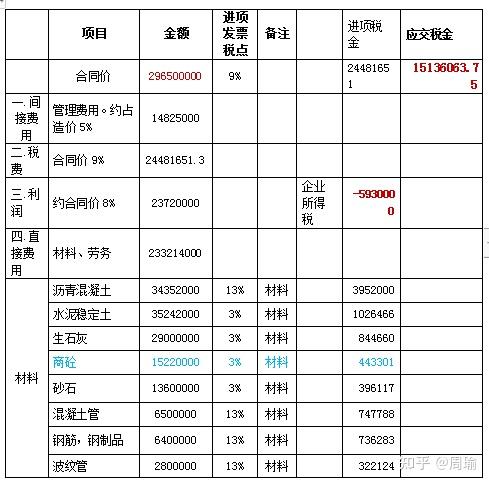 价值700万的工程项目税务规划实操案例 - 知乎