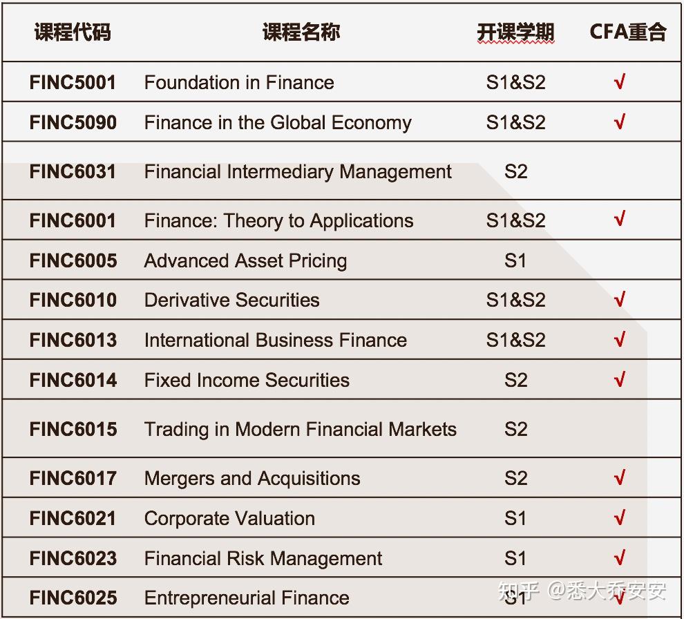 悉尼大学「MOC-Finance专业」课程介绍&选课指南 - 知乎