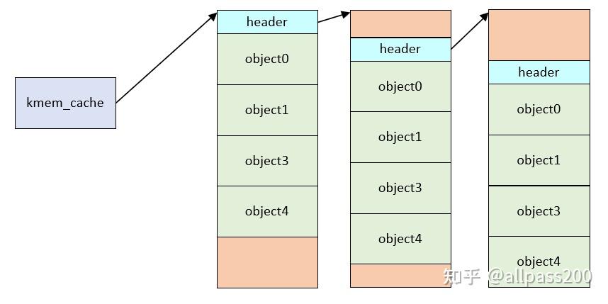 Linux中的内存分配--slab（1） - 知乎