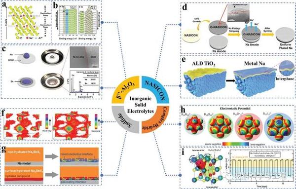 哈工大顶刊《AFM》综述：钠金属负极上的SEI膜！ - 知乎