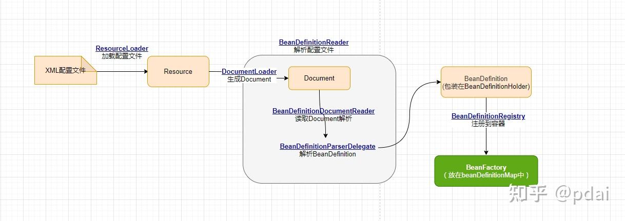 Spring框架系列(7) - Spring IOC实现原理详解之IOC初始化流程 - 知乎