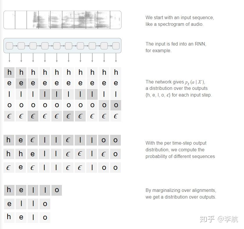 CTC算法详解 - 知乎