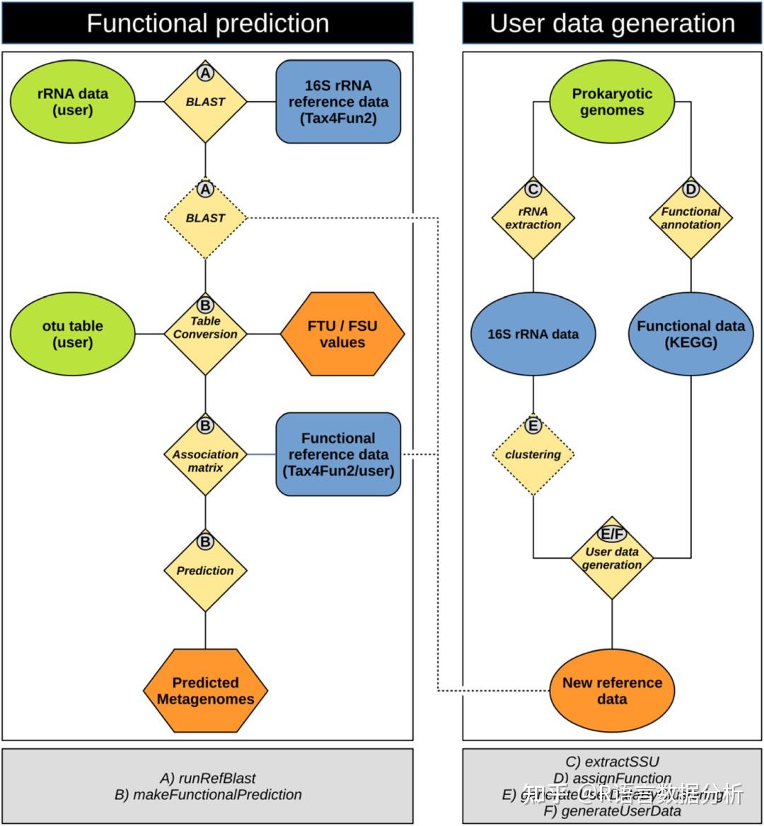 Tax4Fun2分析：基于16S数据预测微生物群落的功能（R语言一句代码搞定） - 知乎
