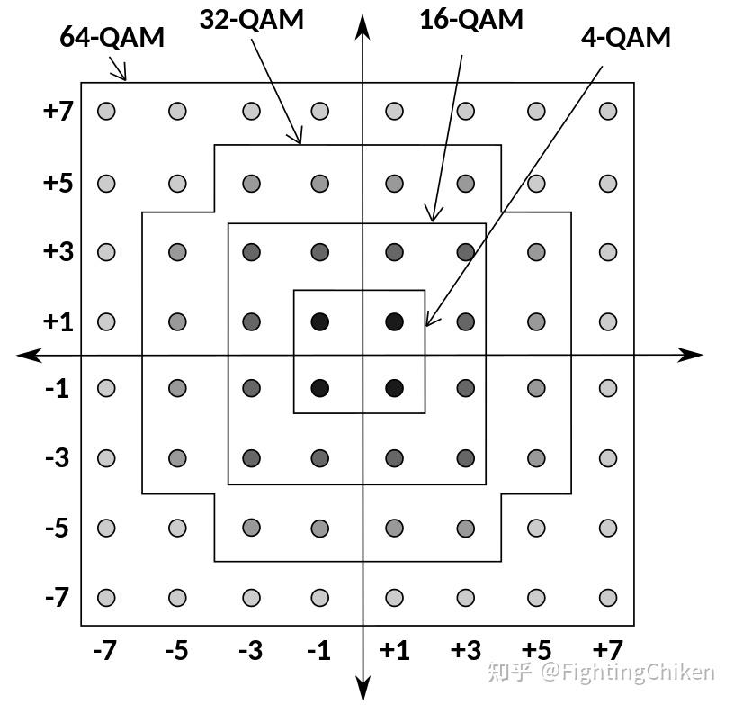 Quadrature amplitude modulation(QAM) - 知乎