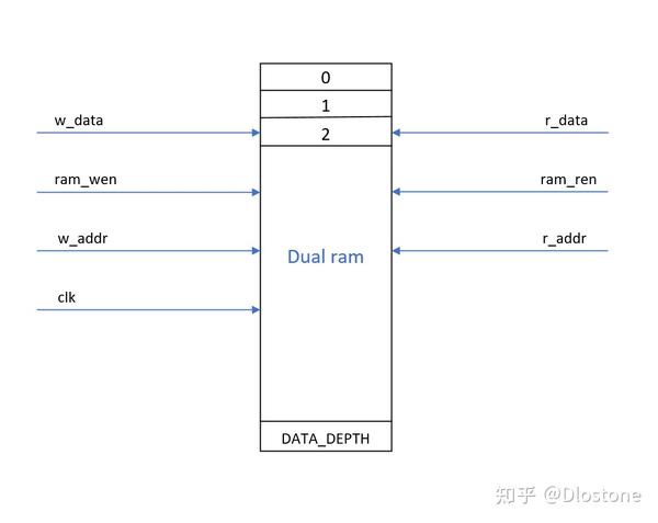 【数字IC】同步FIFO设计详解（含源码） - 知乎