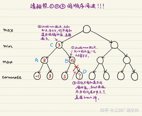 Minimax Search以及alpha-beta剪枝 - 知乎