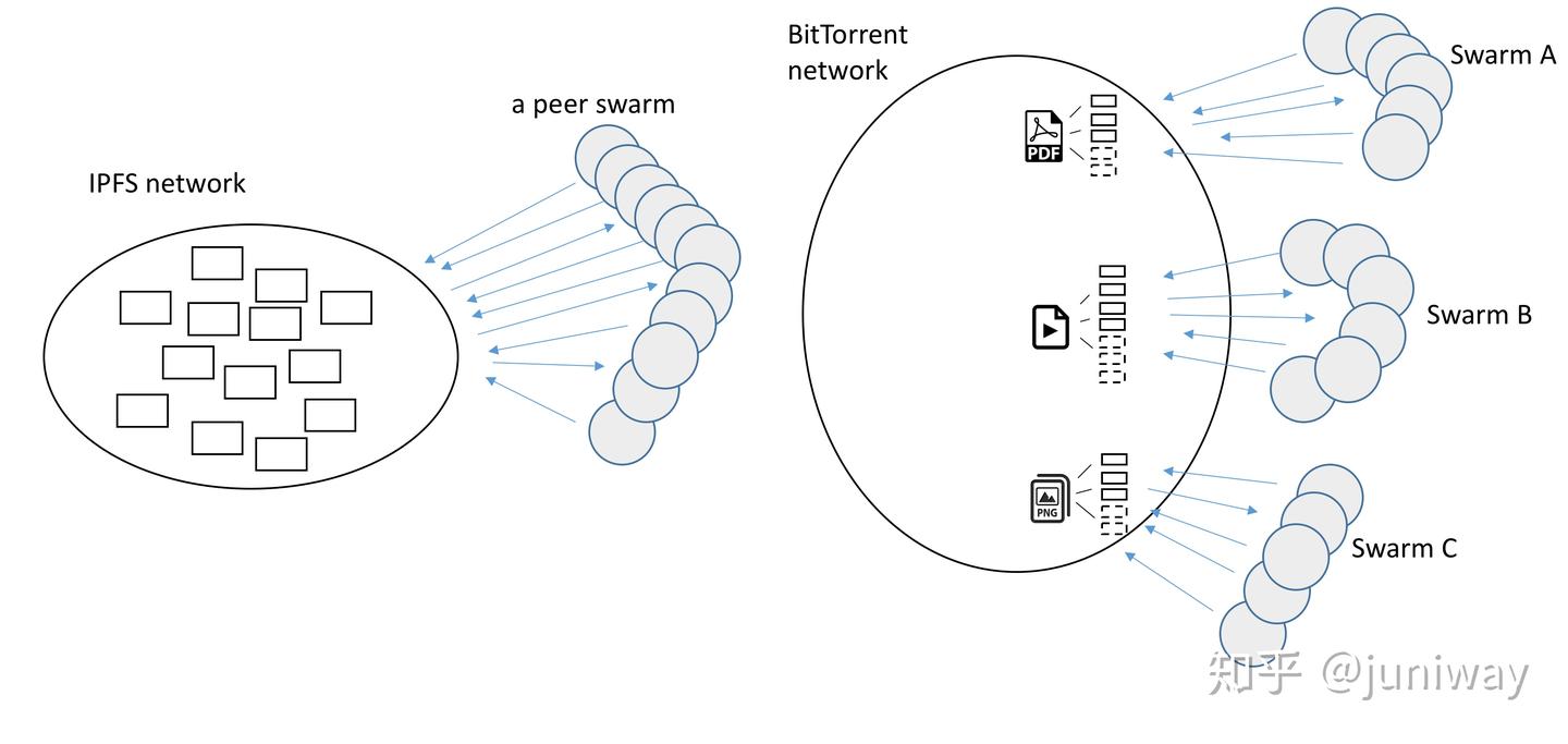 IPFS 中的 BitSwap 协议 - 知乎