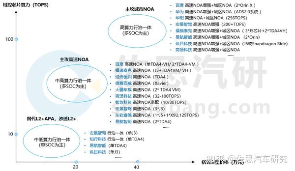 中国本土#ADAS 及自动驾驶 #Tier1 如何拼出重围？#行泊一体 @佐思汽研 - 知乎