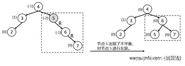 一文搞懂AVL树详解 - 知乎