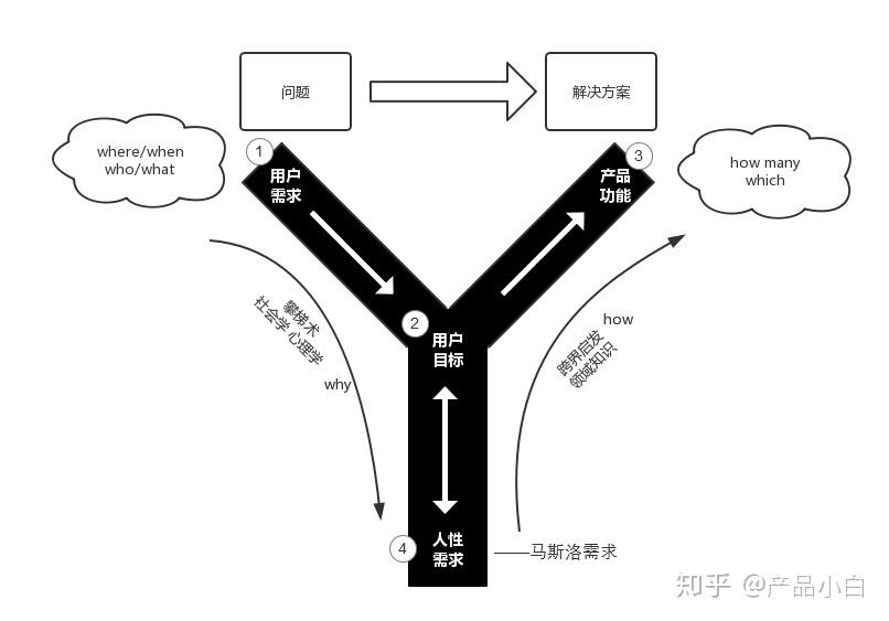 需求分析 | Y模型 - 知乎